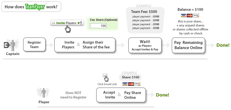 How TeamPayer Works: Underdog Sports Leagues Seattle - Seattle, WA